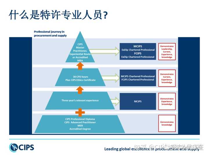 CPSM，CPPM，CIPS,供应链管理师都有什么区别？ - 知乎