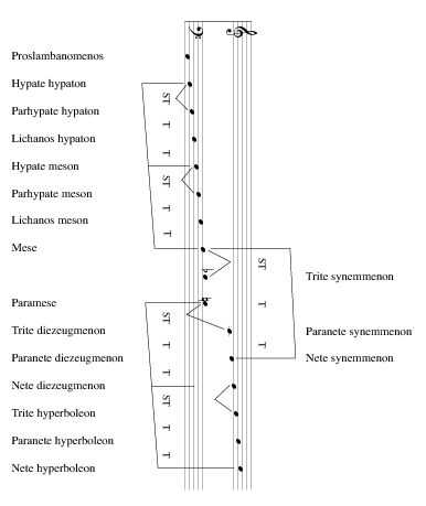 1234567对应的音名是CDEFGAB，为什么不把对应的音名表示为ABCDEFG呢？这样更方便记忆？ - 知乎