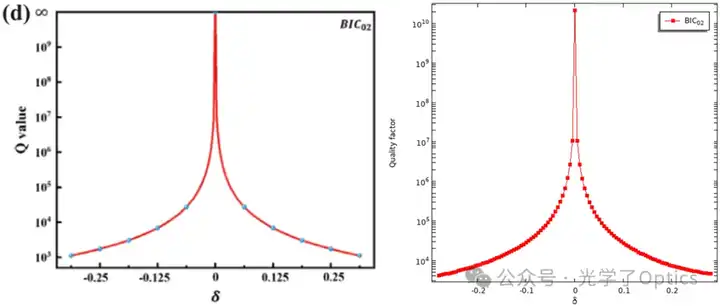 bic（连续谱中的束缚态），怎么用comsol算Q值和非对称参数的关系图？ - 知乎