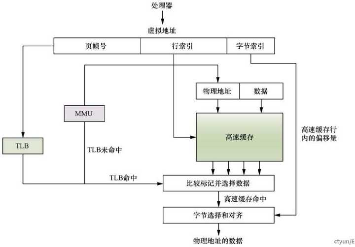 TLB是什么存在哪里? - 知乎