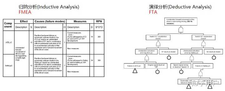 功能安全失效分析中，FMEA和 FTA 的关系与差别是什么？ - 知乎