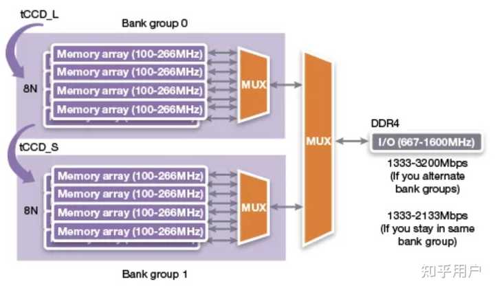 DDR4相对于DDR3提升了速率，主要是通过提升核心频率实现，还是通过引入bank group实现的？ - 知乎