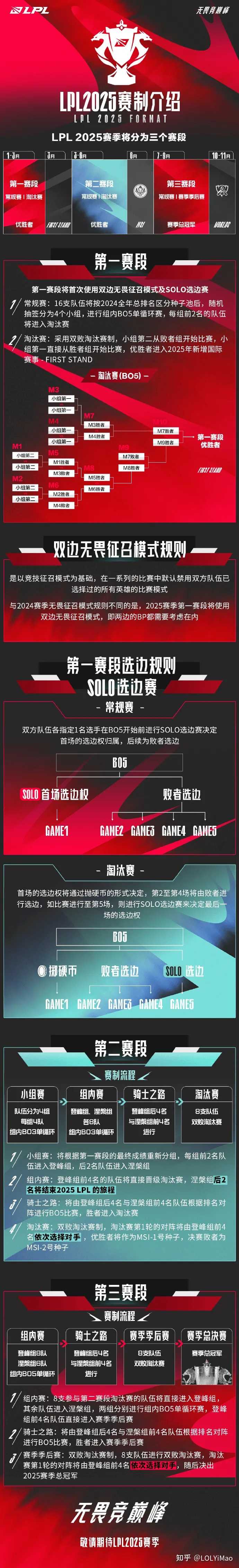 如何评价2025年LPL的全新赛制？ - 知乎