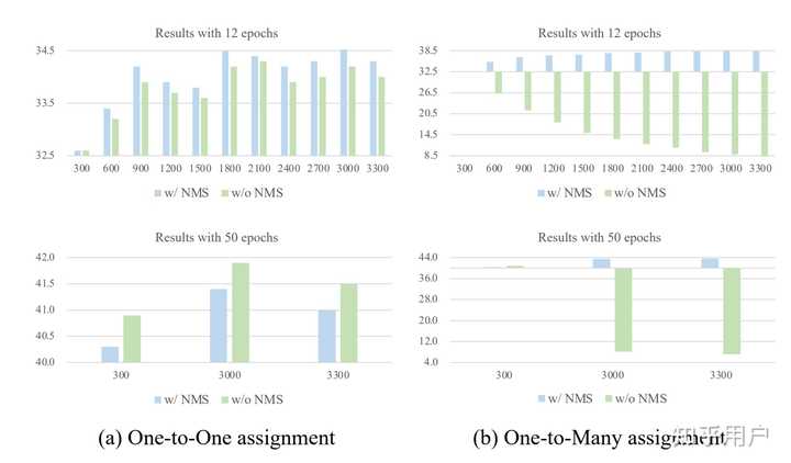 如何看待One to many assign的新工作NMS Strikes Back（DETA）？ - 知乎