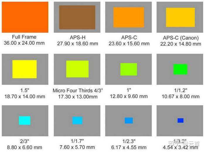 索尼imx系列的传感器排名如何? - 知乎