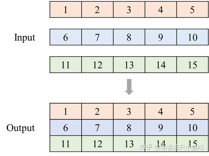 numpy.vstack() 函数应该如何使用？ - 知乎