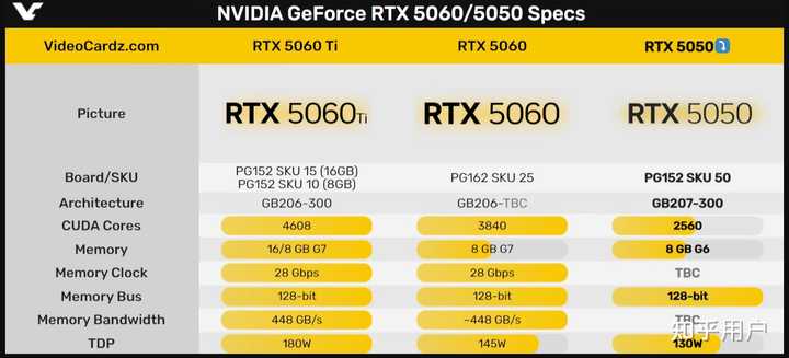 如何评价英伟达新推出的 RTX 5050 笔记本电脑显卡？ - 知乎