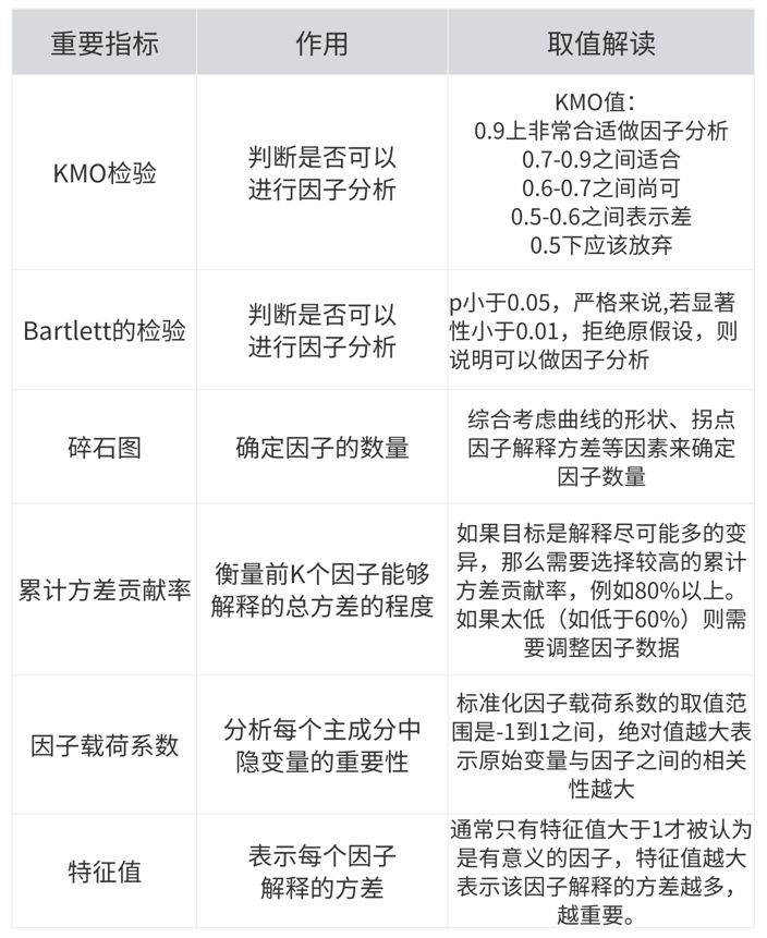 效度分析可以只看KMO和巴特利特球形检验数值吗? - 知乎