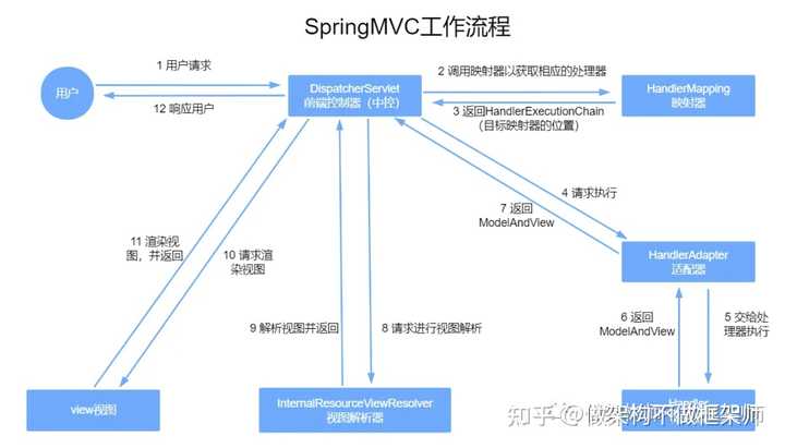 spring mvc 的工作流程是什么？ - 知乎