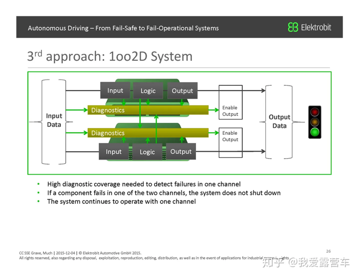 自动驾驶L4的安全要求是“fail-operational”，L3是fail-safe，哪一个更难？ - 知乎