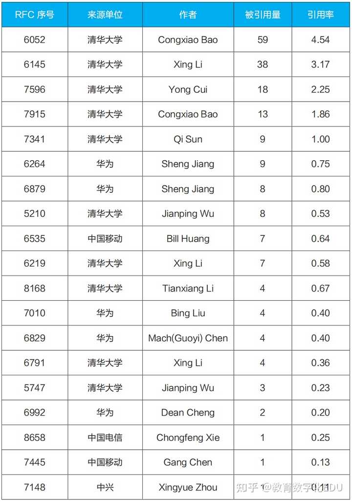 RFC, 协议, ISO, OSI,IEEE的关系和历史? - 知乎