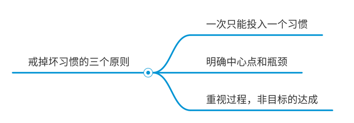 如何戒掉一个坏习惯 知乎