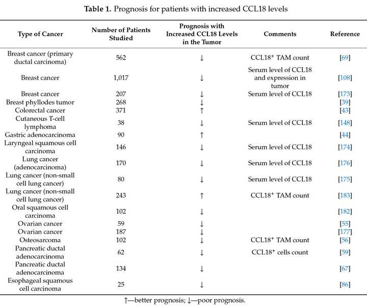 什么是趋化因子CC配体18 (CCL18)？ - 知乎