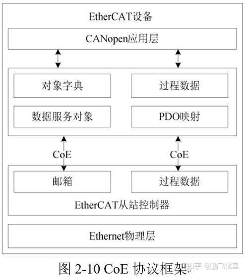 请大神讲解下cia402协议在ethercat上的实现思想？ - 知乎