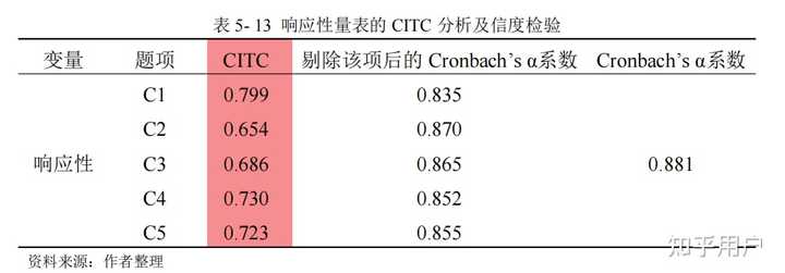 SPSS 信度分析中，如何解释 CITC 的统计意义？ - 知乎
