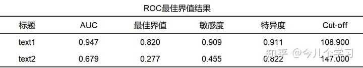 我想请教一下ROC曲线cut-off值如何确定？谢谢！！！? - 知乎