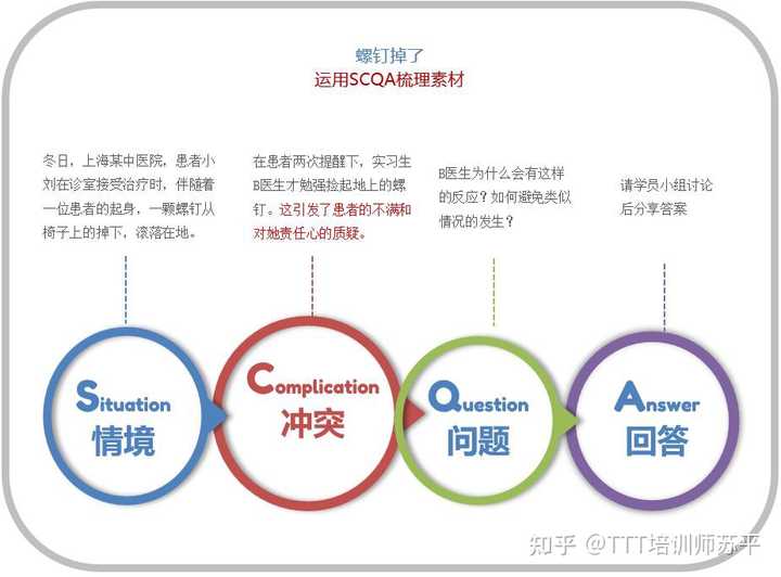 SCQA 架构如何理解？ - 知乎