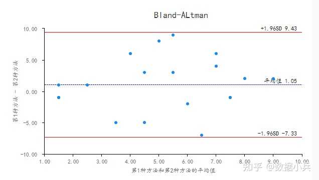 如何用excel做 Bland Altman? - 知乎