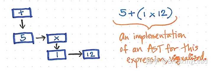 编译原理中的抽象语法树(AST)为什么而存在？ - 知乎
