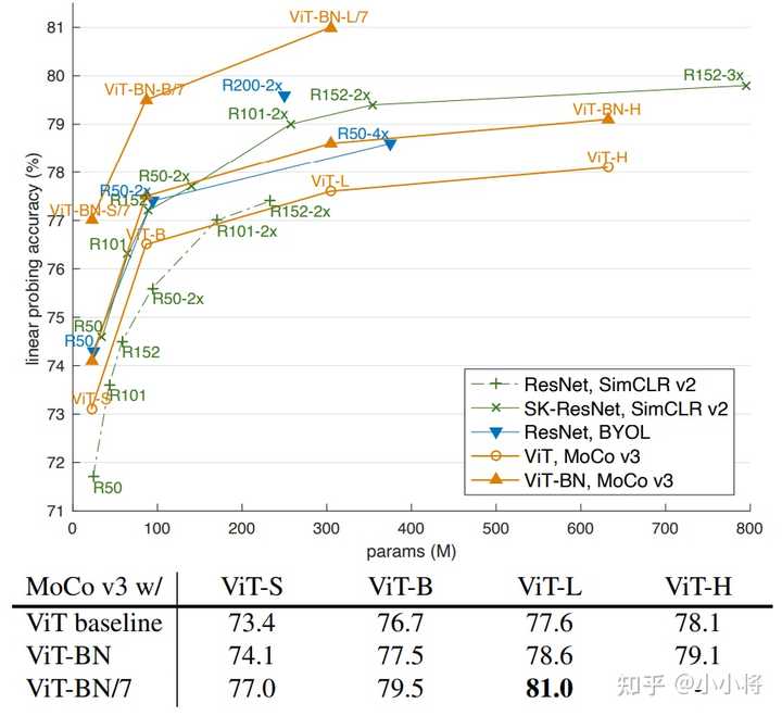 如何评价Kaiming He团队的MoCo v3？ - 知乎