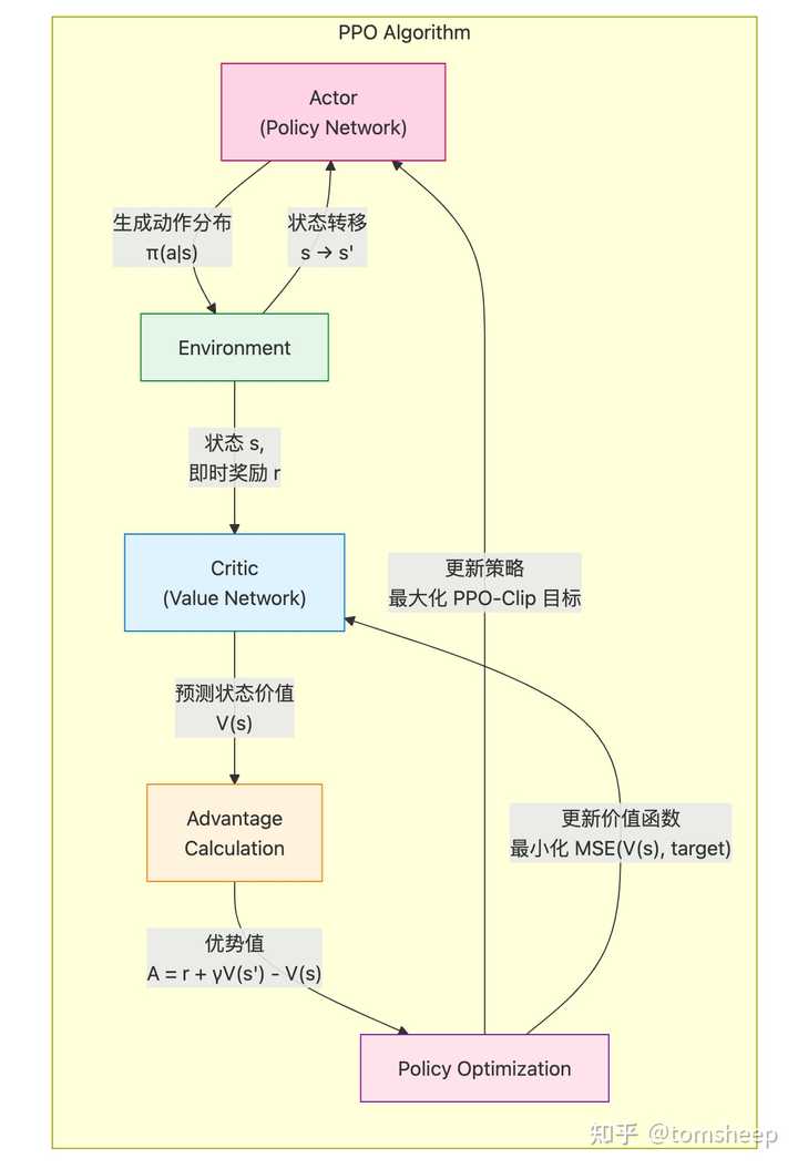 PPO总有了reward model 为何还要有critic model？ - 知乎
