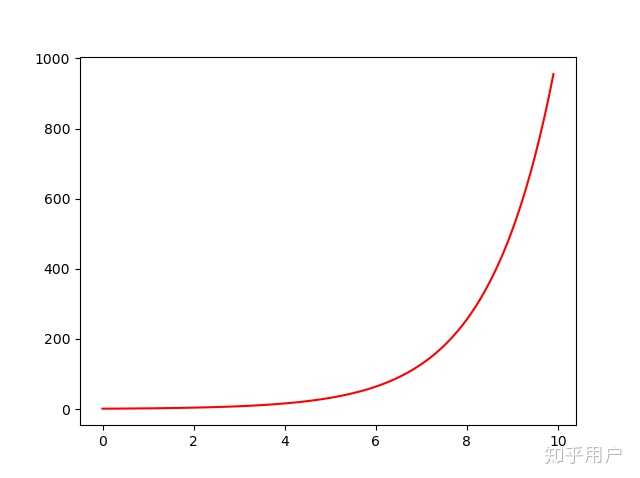 为什么Python的pyplot画图不显示曲线呢？ - 知乎
