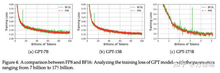 完全用FP8来进行大模型的训练和推理是否会在不久的将来成为现实？ - 知乎