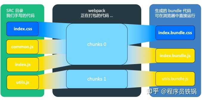 Webpack中的bundle、chunk、module各自的定义和区别是什么？ - 知乎