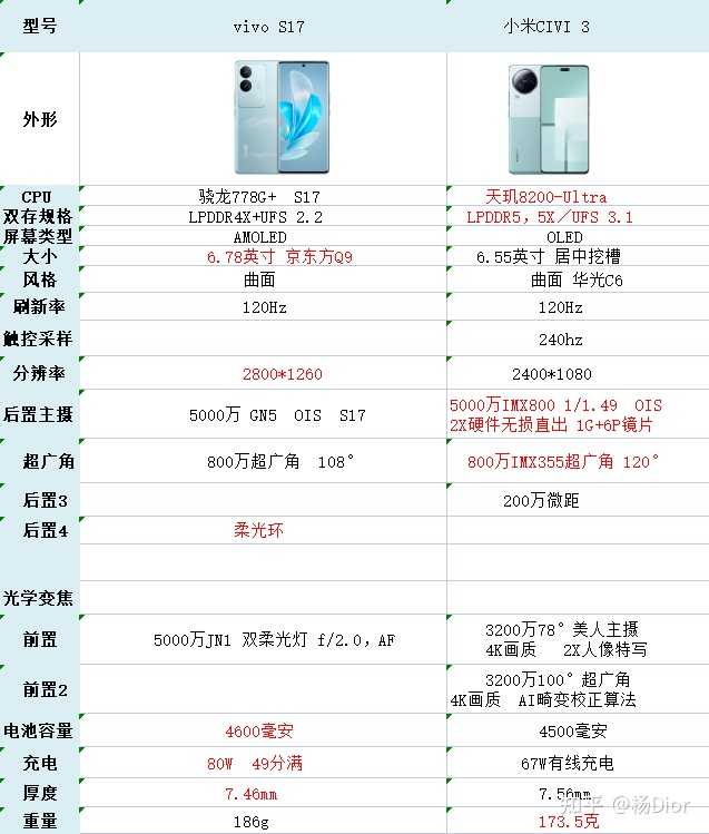 小米Civi3和vivo S17对比哪个好？ - 知乎