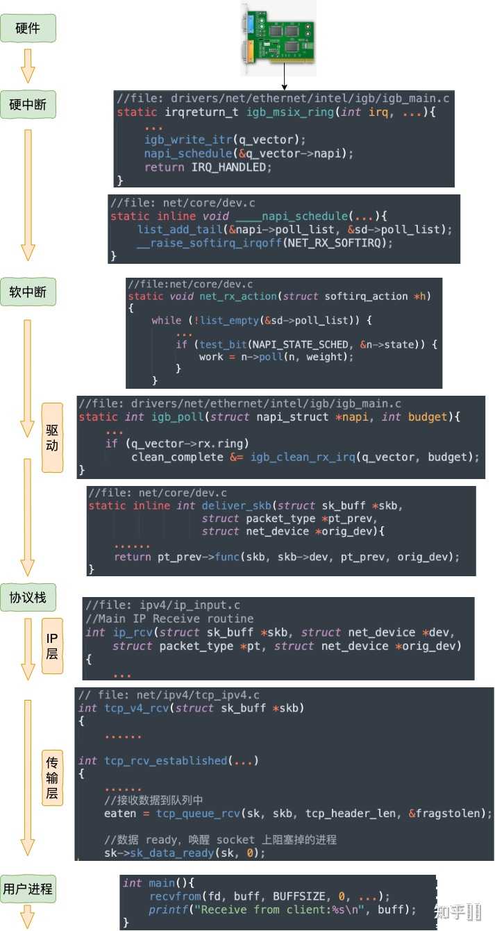 Linux中本机和本机Socket通信会走网卡吗？ - 知乎