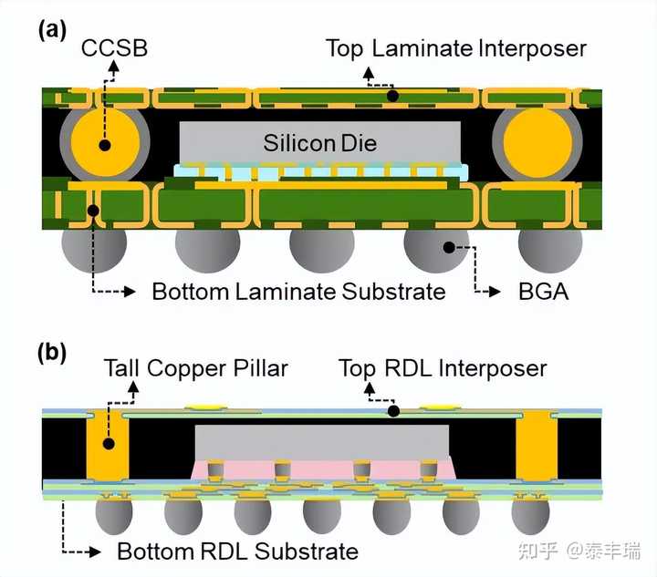 芯片封装中的interposer转接板和rdl再布线层有啥区别？ - 知乎