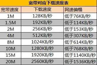 流量限速到1Mbps、128Kbps、3Mbps和7.2Mbps分别是什么么体验？ - 知乎