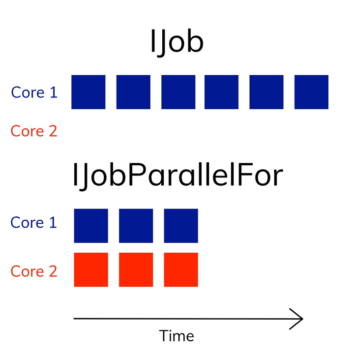 游戏开发中的ECS架构实用性如何？ - 知乎