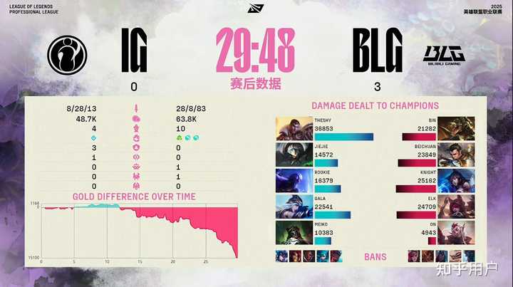 blg vs ig 3:0你怎么看? - 知乎