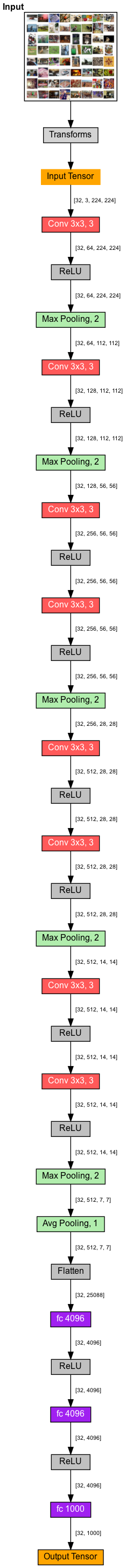 如何深度理解VGG网络的结构和进行进一步的学习？ - 知乎