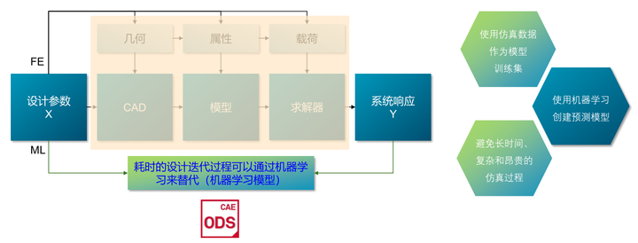 AI结合CAE仿真做优化是否有前景？ - 知乎