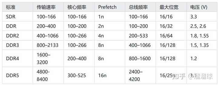DDR4相对于DDR3提升了速率，主要是通过提升核心频率实现，还是通过引入bank group实现的？ - 知乎