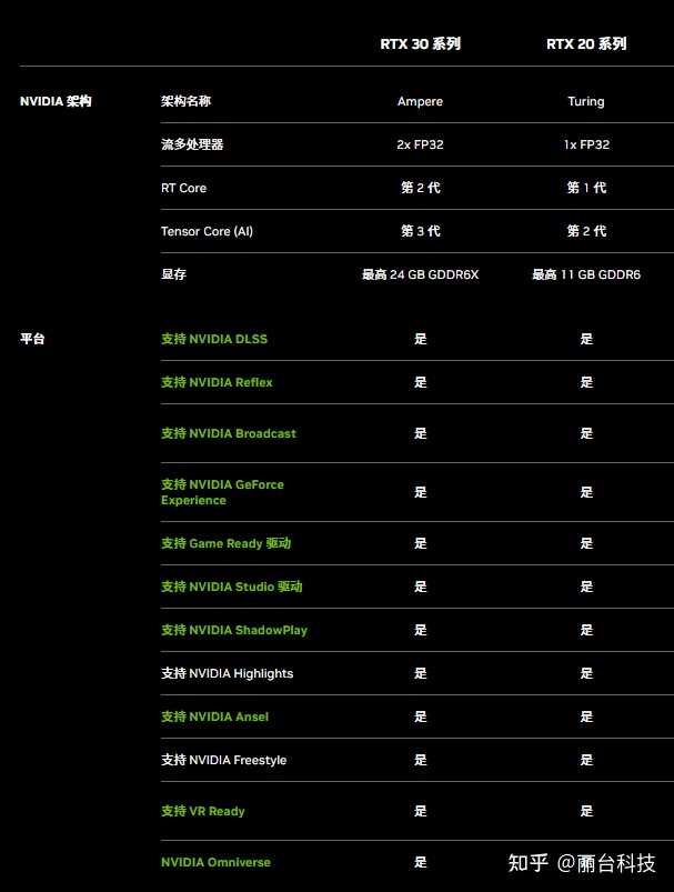 RTX 30 系列显卡与 RTX 20 系列显卡的区别是什么？ - 知乎