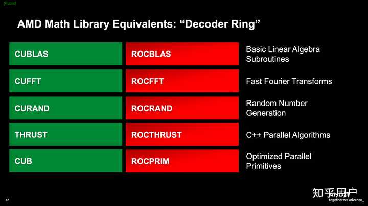 为什么常见的深度学习软件都只支持CUDA，难道AMD显卡不值得用AI吗？ - 知乎