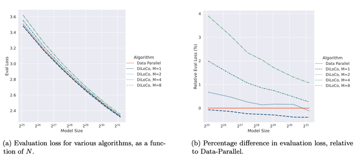 Google 通过 Scaling Law 证明分布式训练 DiLoCo 的优势，对行业有什么影响？ - 知乎