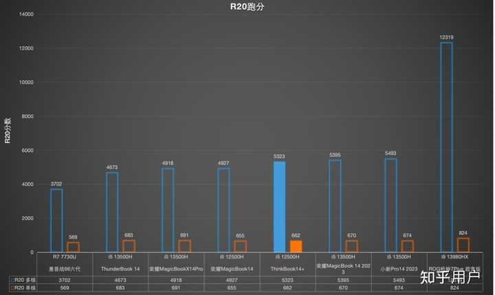 2023年了，i5-12500h还够用吗？ - 知乎