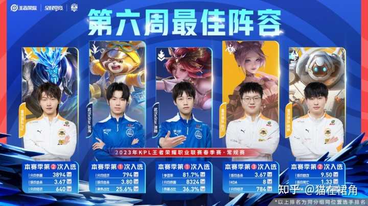 KPL 常规赛第六周最佳阵容，你对该阵容有哪些评价？ - 知乎