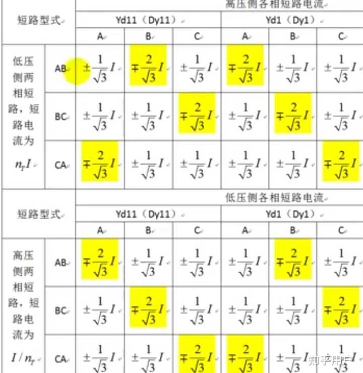 Yd11接线变压器电流分步，下配四表中，低压侧两相短路，高压侧相电流I为什么要除以根号3？ - 知乎