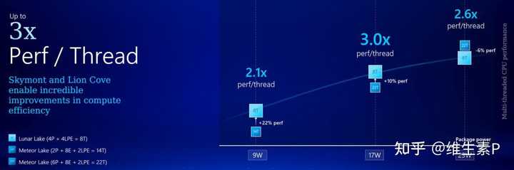 放弃超线程的Intel Ultra 2代相比AMD Zen 5的性能优势是什么？ - 知乎