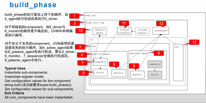 uvm中应该推荐使用reset，main等run_time phase，还是使用run_phase? - 知乎