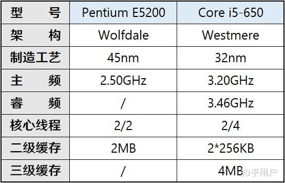 e5200好还是i5好？ - 知乎