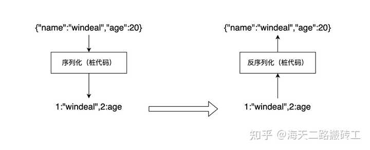 为什么grpc基于http2协议，性能却比http高？ - 知乎