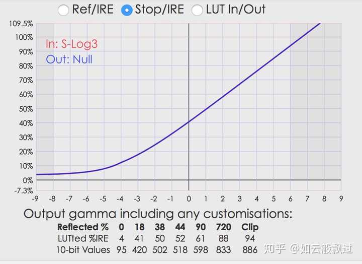视频调色过程中 Log 转 Rec.709 的 LUT 存在的意义？ - 知乎