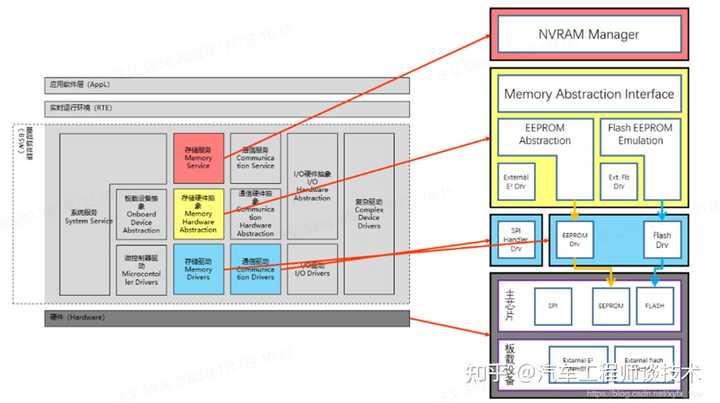 请问Autosar nvm的机制原理是怎样的，哪位大神能解释下吗？ - 知乎