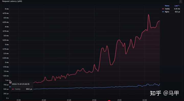 Caddy 和 Nginx 比有哪些优点和缺点？ - 知乎